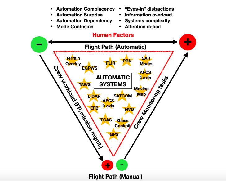 The automation explosion: examining the human factor fallout